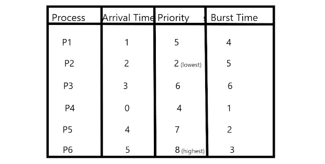 Preemptive Priority Scheduling