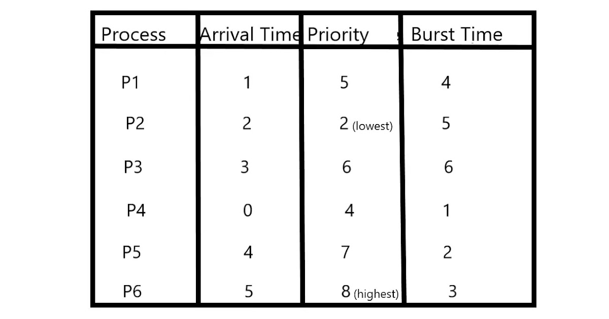 Preemptive Priority Scheduling Preemptive Priority Scheduling