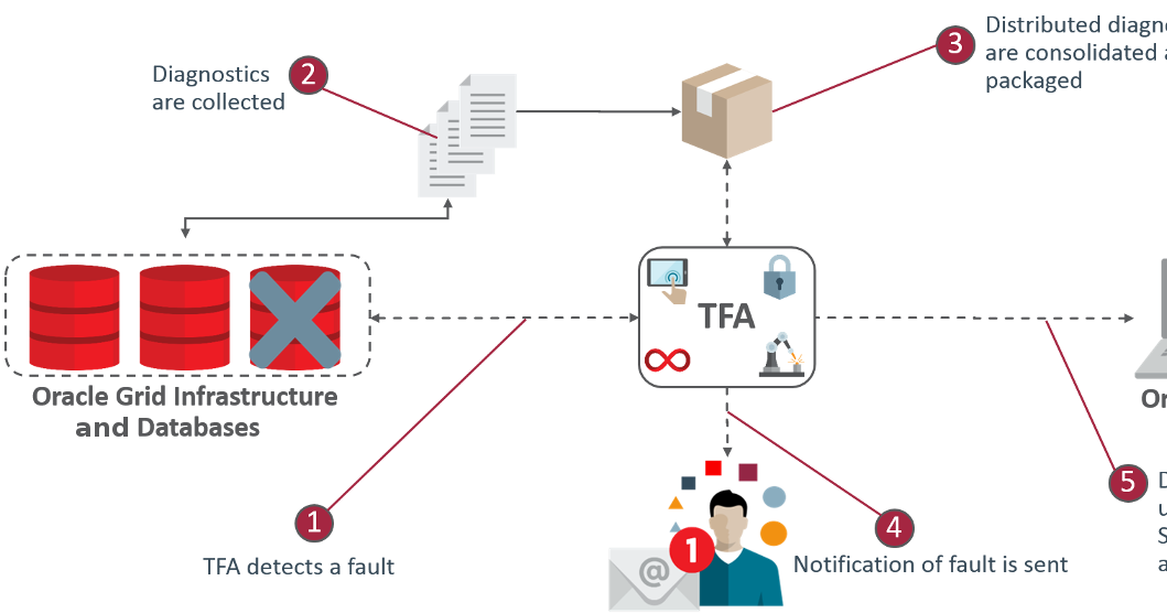 Oracle DBA Quick Notes: Add or Remove or List TFA Users and Groups