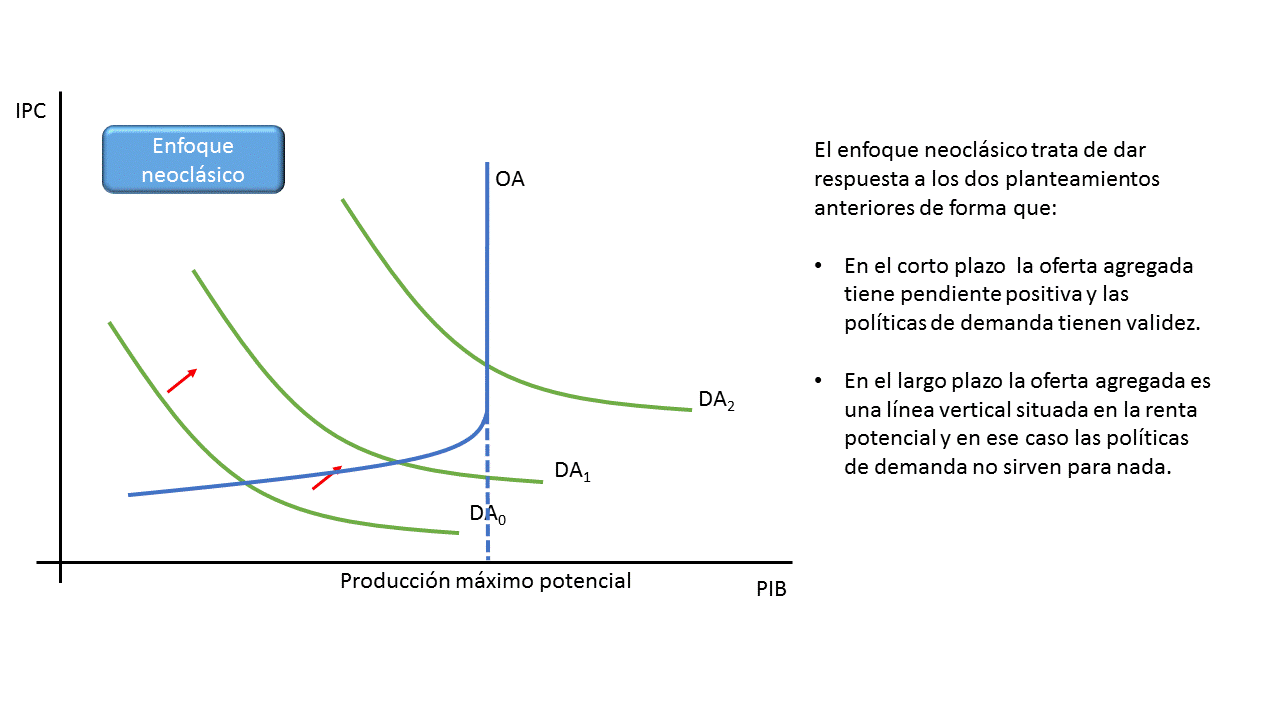 La economía y sus conceptos.: La Demanda y Oferta Agregada