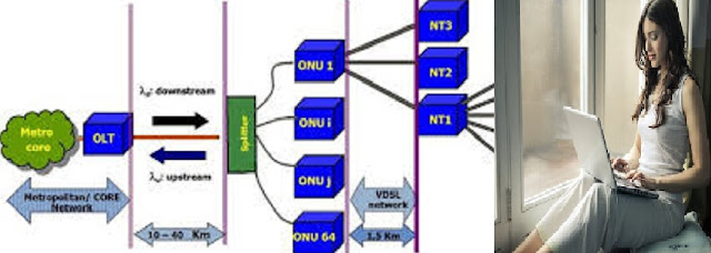 FIBER ACCESS NETWORKS TOPOLOGIES AND ARCHITECTURES