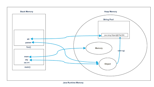 Java Stack And Heap Java Memory Allocation Lesson