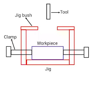 What is Jig and Fixture - Types & their differences
