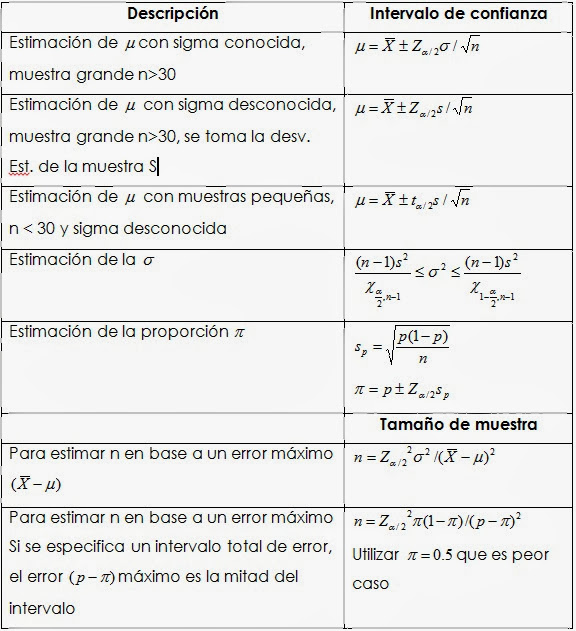 Probabilidad y estadística: Fórmulas