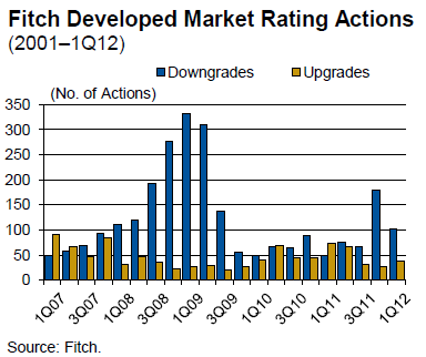 Sober Look: The spike in ratings downgrades is driven by banks