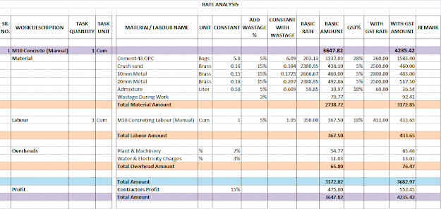 Construction Board: How to Prepare Rate Analysis?