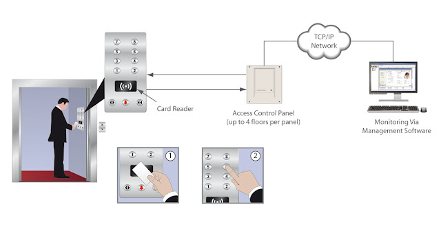 Arindam Bhadra: Guide to design Access Control