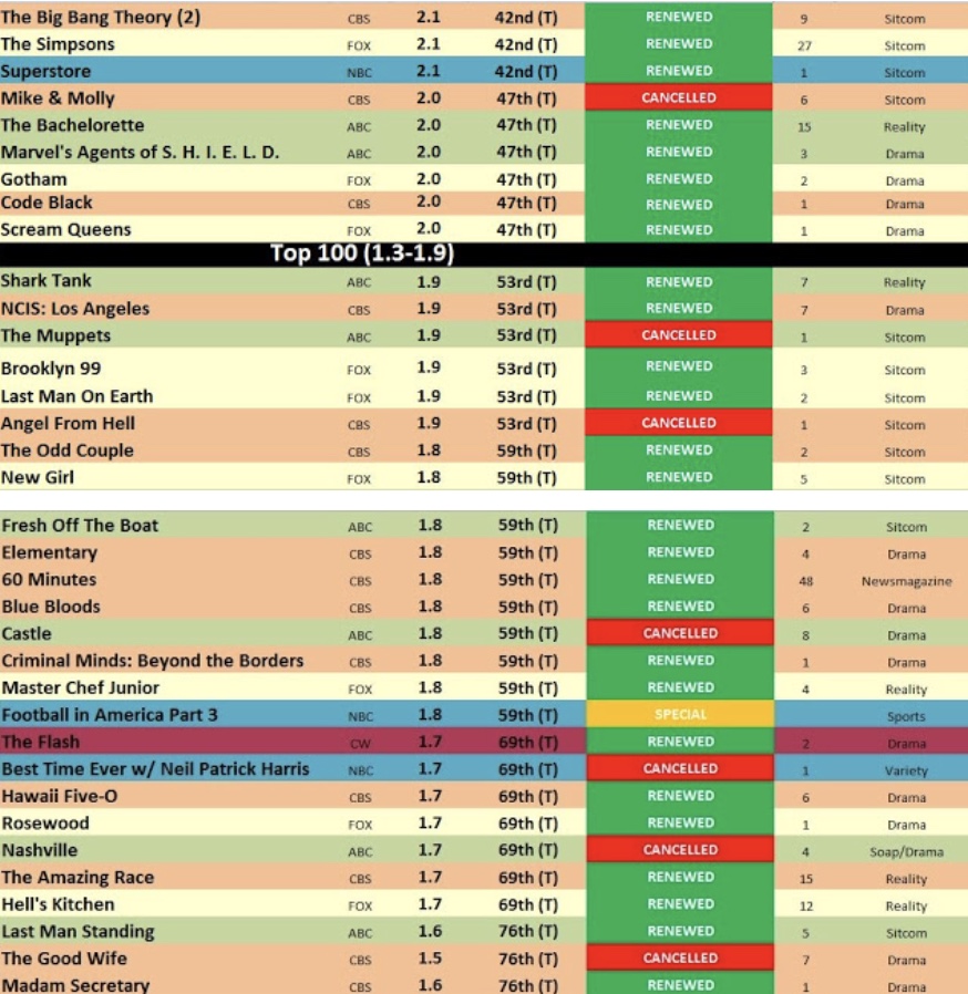 Ratings History: 2015-16 - The TV Ratings Guide