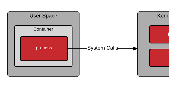 Kernel Space, User Space Interfaces