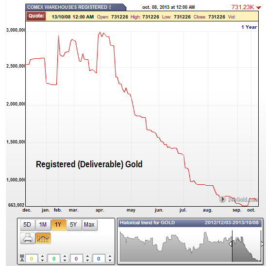 Jesse's Café Américain: COMEX Gold Inventories Steady Overall With ...