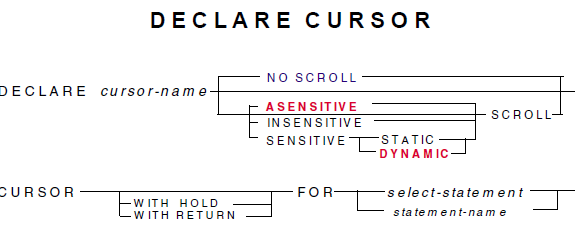 Ibm Mainframe Forum Static Cursors And Dynamic Cursors In Db2