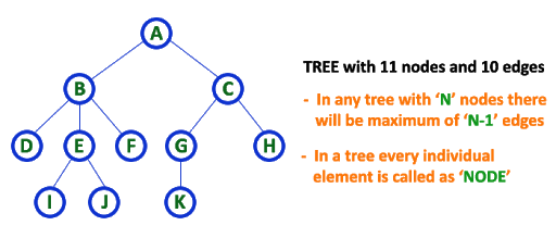 Data Structures: Hashing and Hash Tables, Tree & Binary Tree