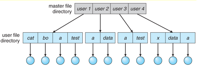 Directory Structure ~ ashrafedu