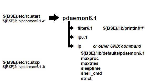 The Printer Daemon is a process that handles the Queue and registers ...