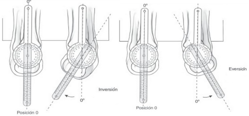 El Blog de Podologia: VALORACIÓN DEL RANGO ARTICULAR (MODO PASIVO)