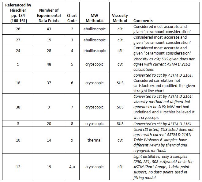 JAWChemist: Molecular Weight of a Petroleum Oil Calculated from Two ...