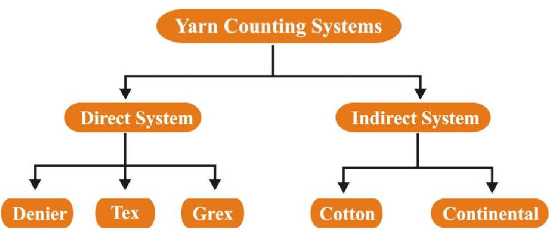 What is Yarn, Classification & Yarn count? :: Jituseu20