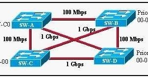 Life Is Routing: CISCO | MCQ