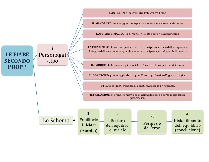 Diario di scuola: La fiaba (secondo Propp) - Mappa