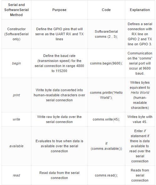 begin microcontroller: เล่าเรื่องการใช้งาน Arduino communication Protocols