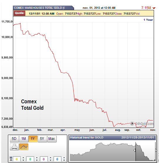 Jesse's Café Américain: Comex Deliverable Gold Falls to 658,443 Ounces ...