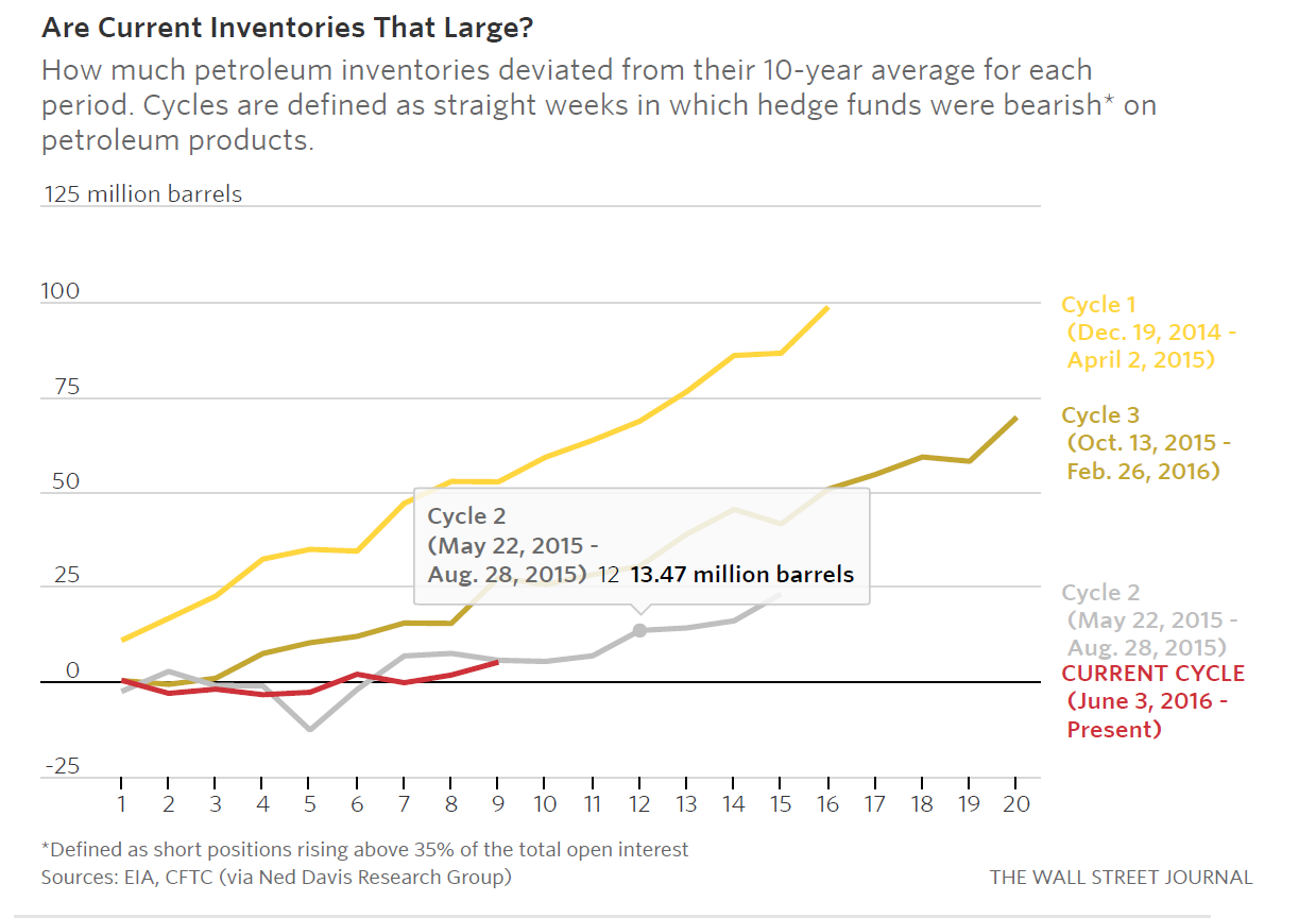 Macro Charts: Spare Capacity vs. Above Ground Storage