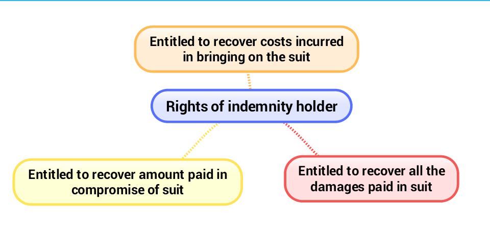 Law Web: Indemnity And Guarantee [Infographics]