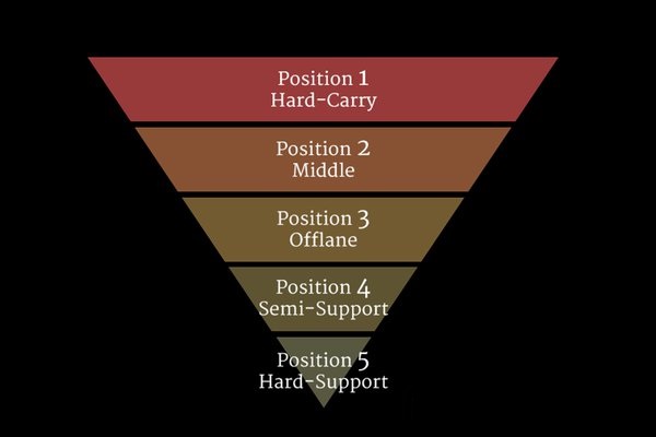 Que posiciones juegas en DOTA 2 | GAMEPLAY