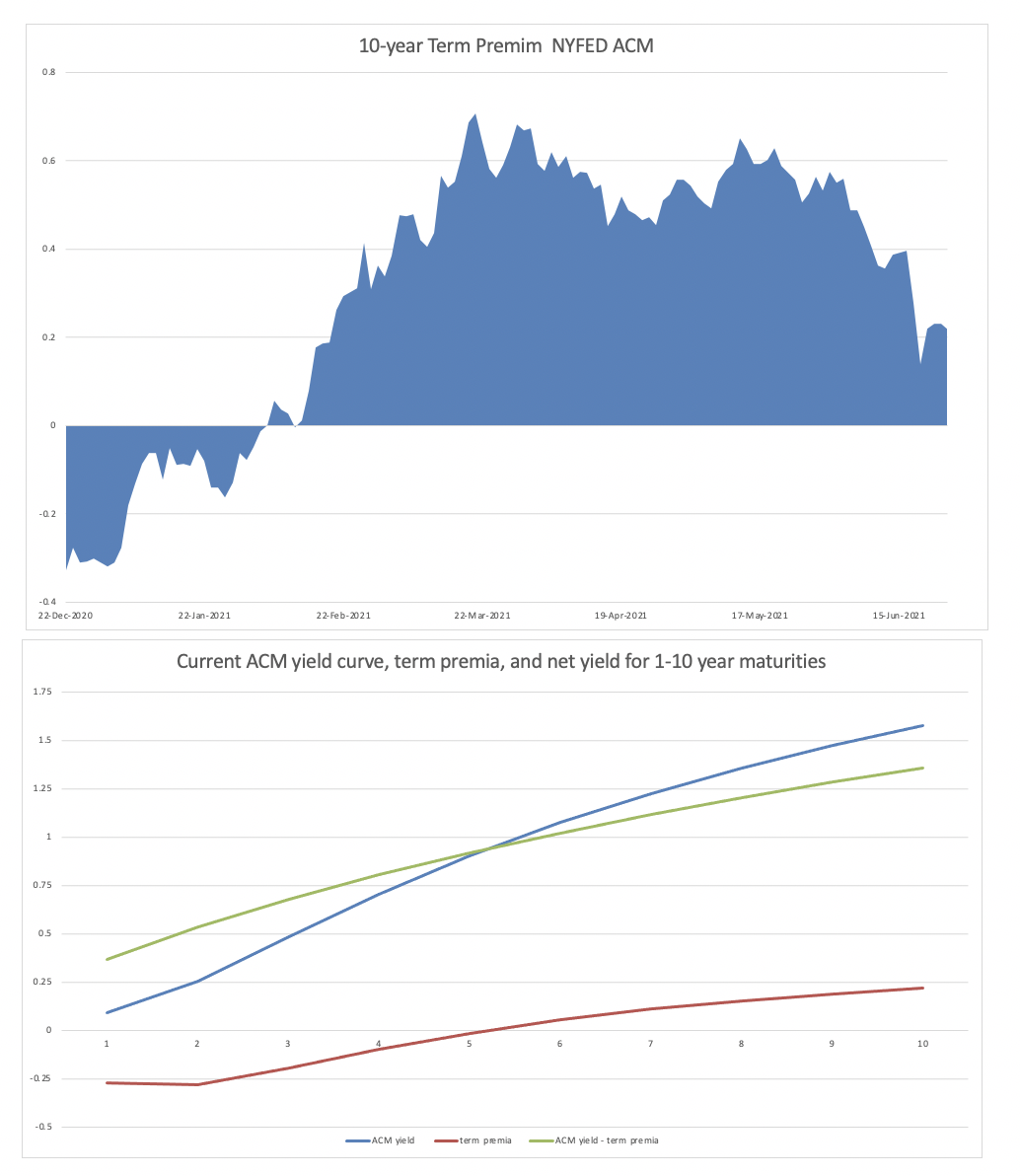 Disciplined Systematic Global Macro Views: Yield curve term premia for ...