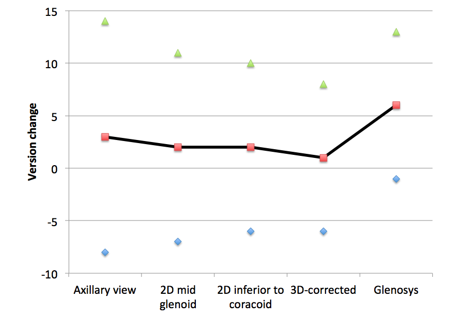 UW Shoulder and Elbow Academy: Glenoid version measurement - does CT ...