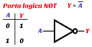 TECNOLOGIA: Portes Lógiques