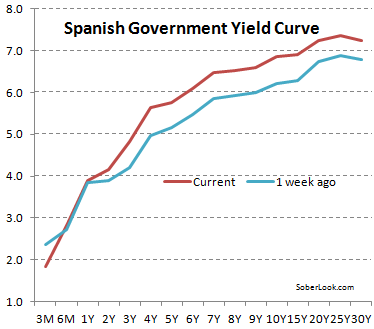 Sober Look: Steepening periphery curves combine need for yield with ...