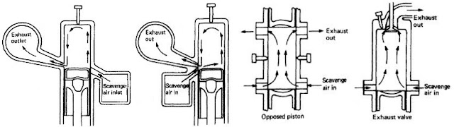 Блог Романій Е.П.: Lesson 2. Diesel Engine Scavenging Methods
