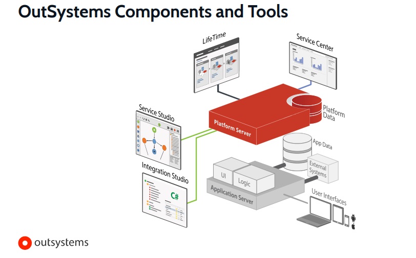 OutSystem-Low Code Platform