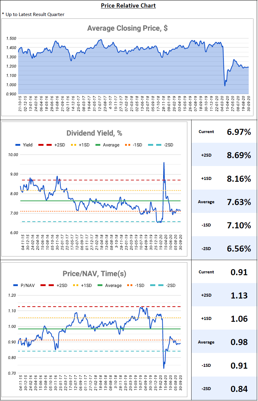 SREITs Dashboard Updates - Revamped Price Relative Chart Section, Added ...