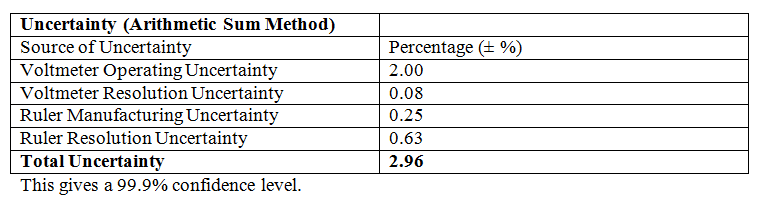 Jau Fatt Engineering: Uncertainty calculation