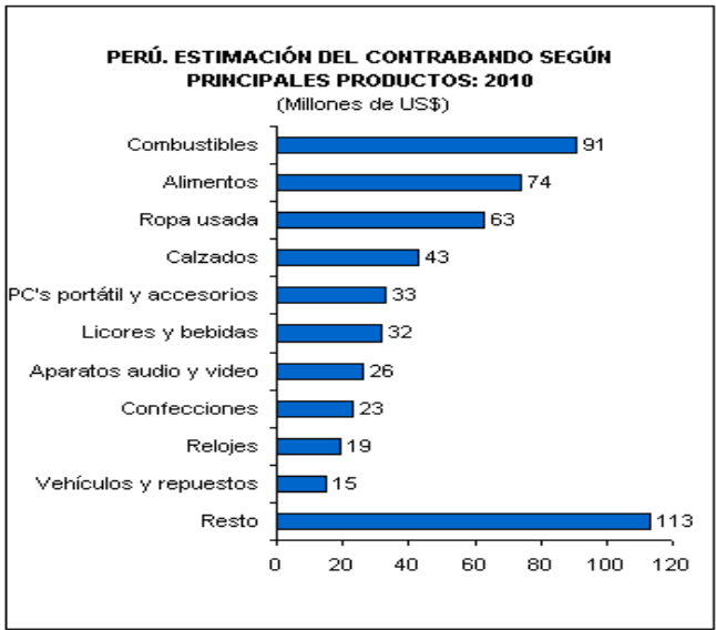 Principales productos de contrabando ~ Tributando Ando