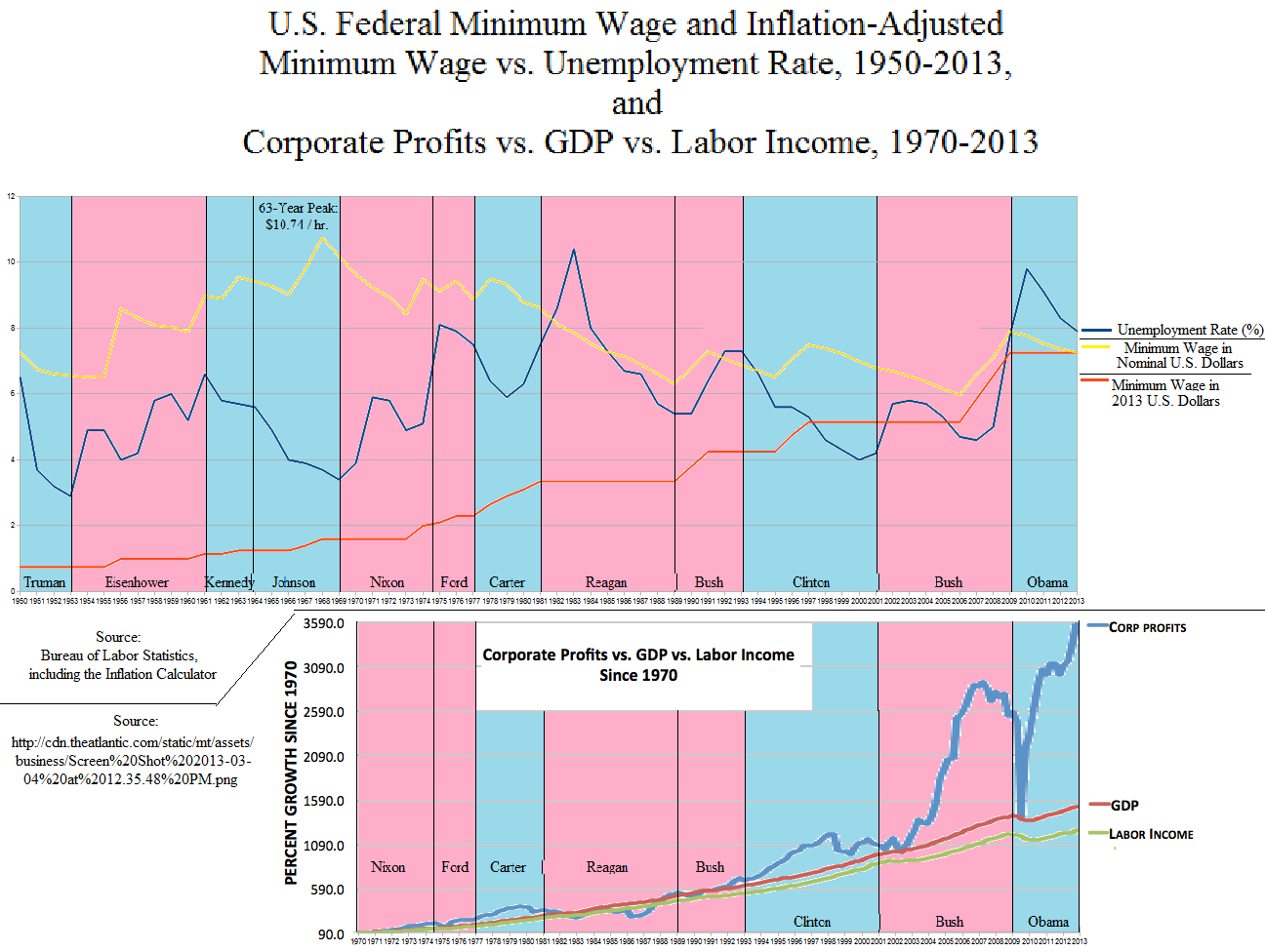 The Aquarian Agrarian: Inflation-Adjusted Minimum Wage vs. Unemployment ...