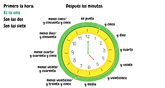 ¿Qué hora es? - Las horas en español