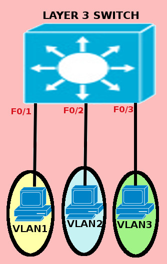 DATABYTESTECH: Multilayer Switch