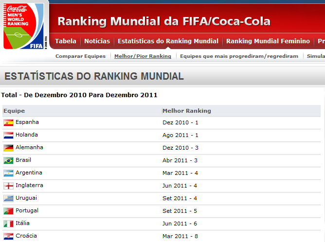 RANKING OFICIAL DA FIFA 2012 ~ Dicas Grátis 2022