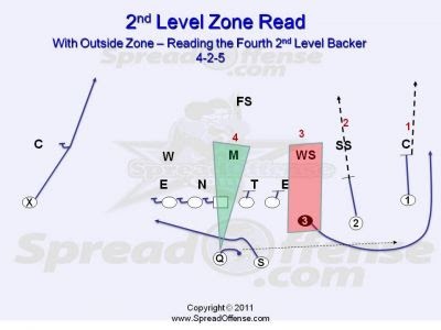 SpreadOffense com | Spread Offense In Football | Playbooks | Videos ...