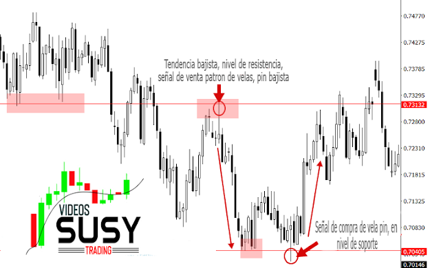 5 razones por las que debes aprender a leer la Acción del Precio