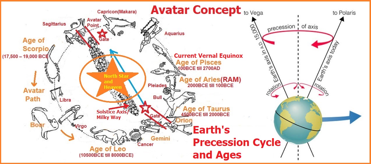Understanding Origin of Mythologies: Star Myths