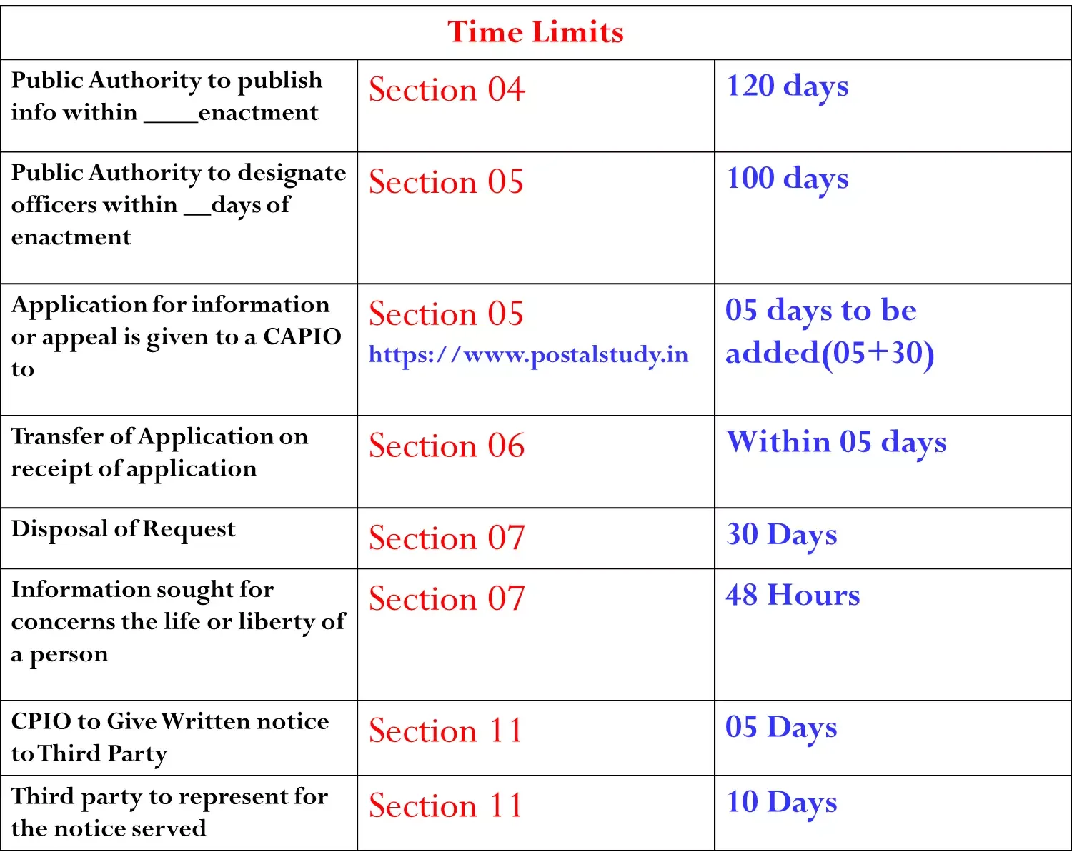 Highlighted Notes on Right to Information Act 2005 | RTI Act 2005 | For ...