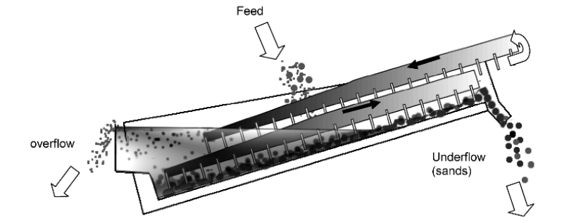 classifier and its circuit