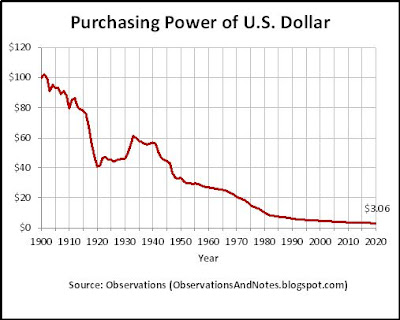 Observations: The Decrease in Purchasing Power of the U.S. Dollar Since ...