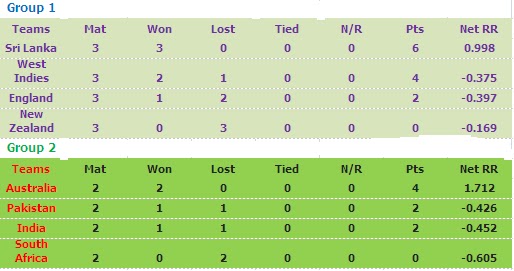 Talat's Blog: Points Table for ICC T20 in Super-Eights Level on Oct. 2 ...