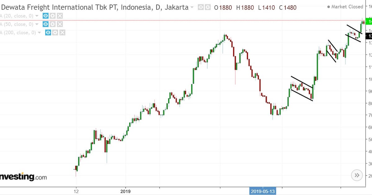 Memperdalam Flag Pattern : Bagaimana Menggunakannya Dalam Trading Saham