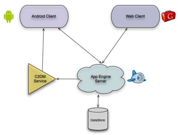 Android App Engine Integration - Java Code Geeks